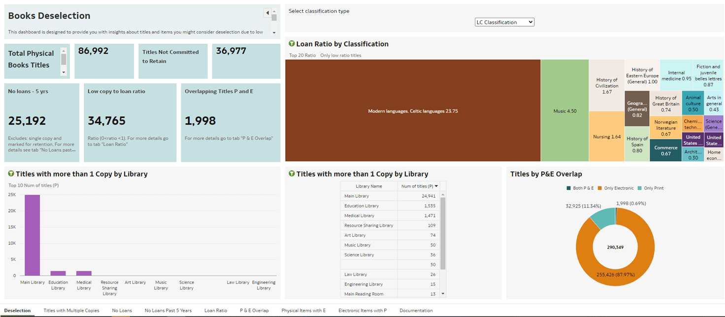 New Data Visualization Dashboards for Informed Decision-Making
